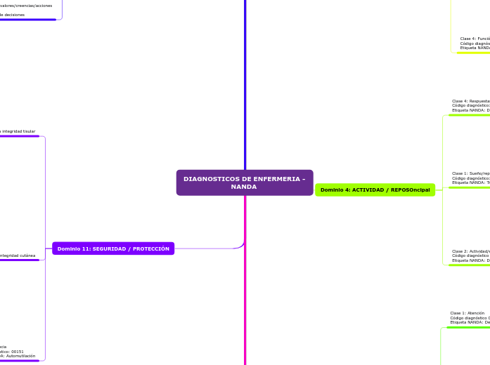DIAGNOSTICOS DE ENFERMERIA - NANDA - Mind Map
